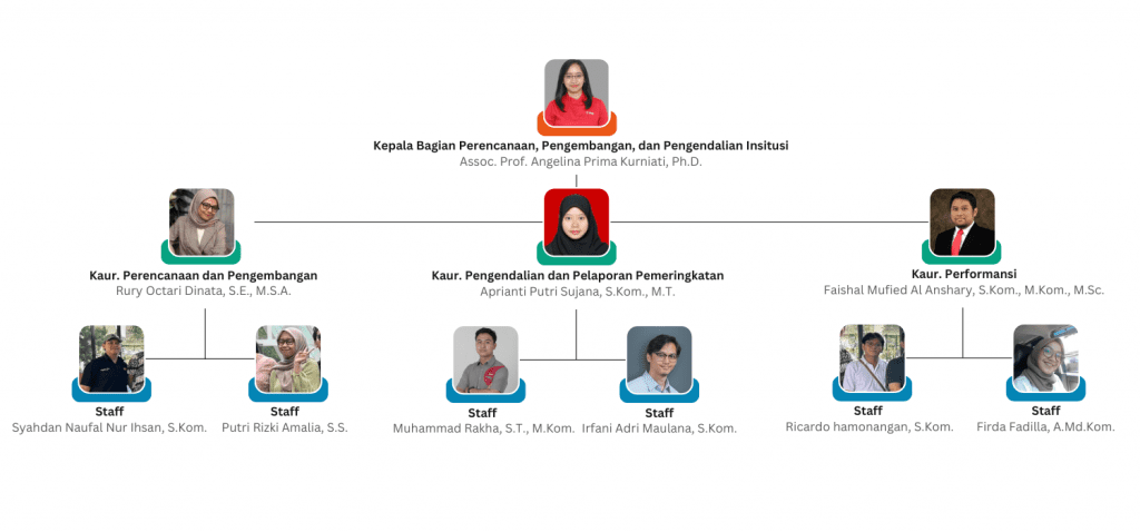 Struktur Organisasi - Bagian Perencanaan, Pengembangan dan Pengendalian ...